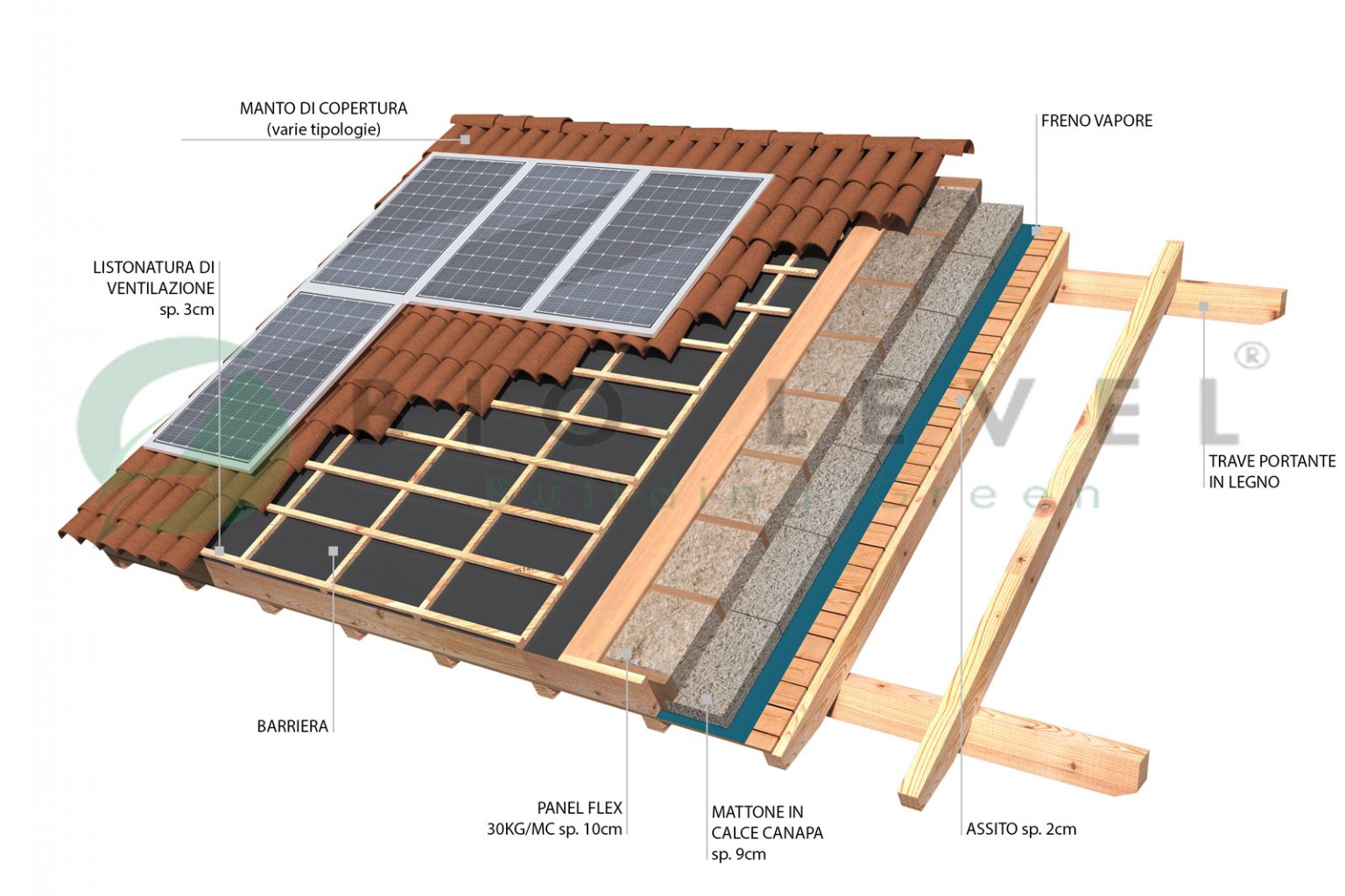 ISOLAMENTO TERMICO DEL TETTO: Materiali e pannelli - Prodotti per Costruzioni in Canapa e Calce