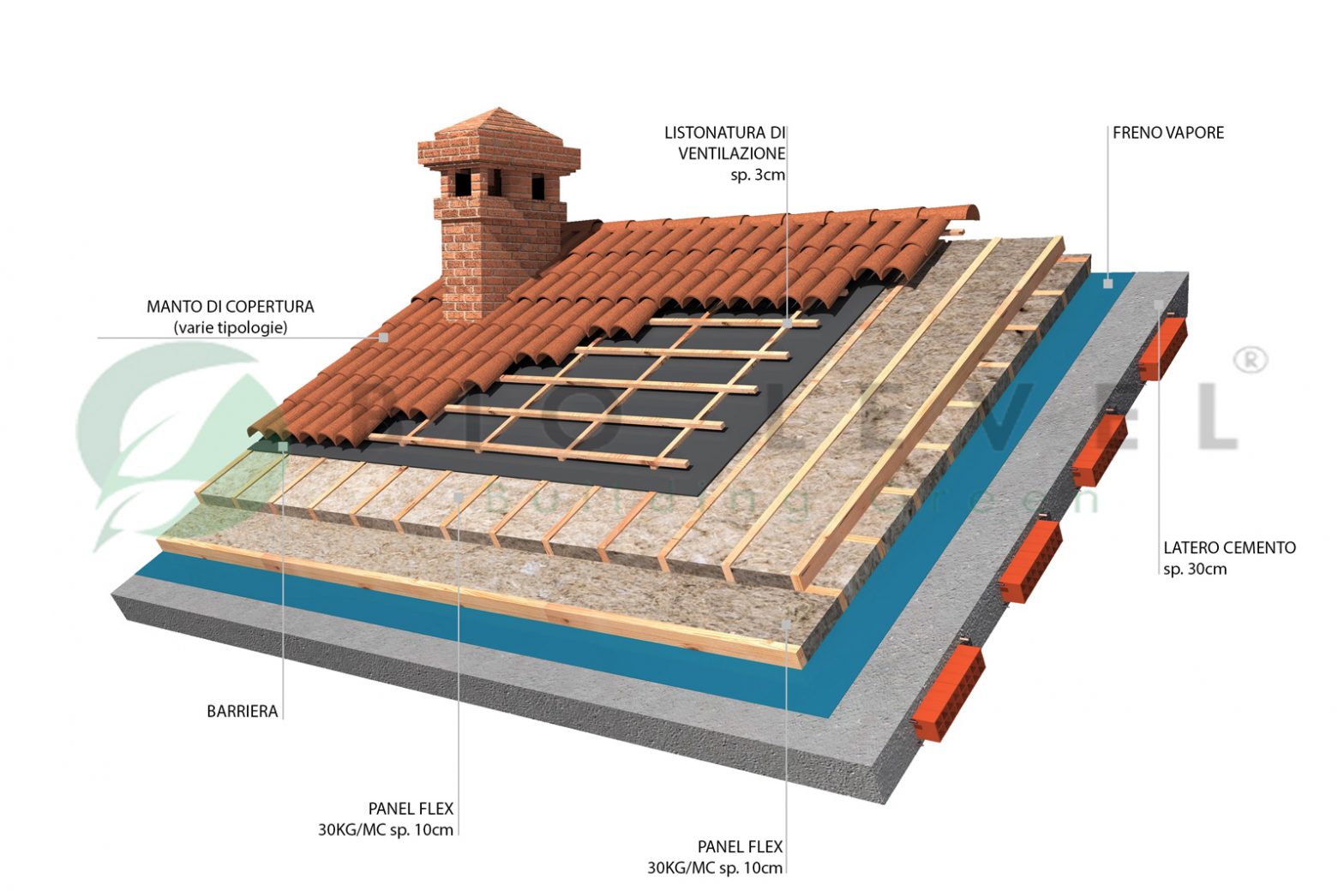 ISOLAMENTO TERMICO DEL TETTO: Materiali e pannelli - Prodotti per Costruzioni in Canapa e Calce